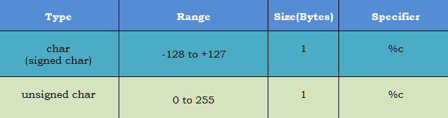 The correct place for easy learning....: C data types