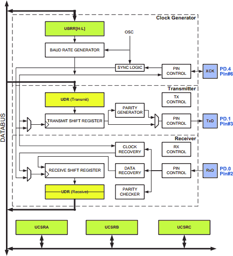 Mastering Arduino Arduino Uno Usart 5452