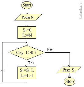 Schematy blokowe algorytmów – TECHNIK INFORMATYK