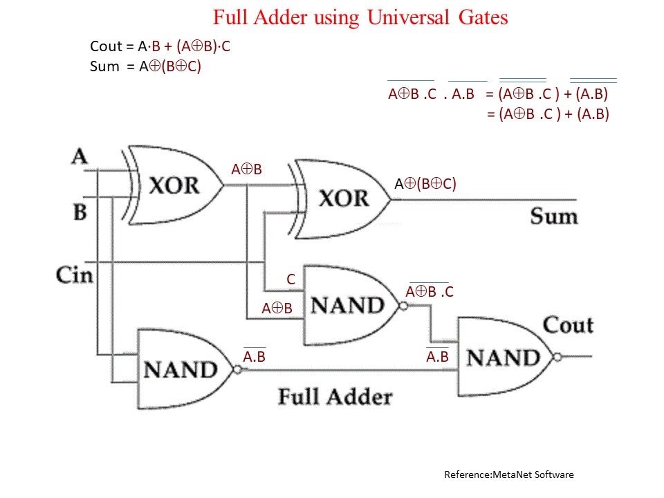 Implementation of Full Adder using Universal Gates