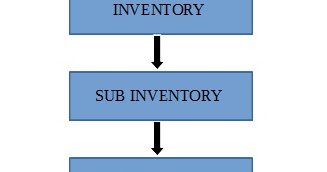 Oracle Apps SCM Functional: Multi Organization Structure