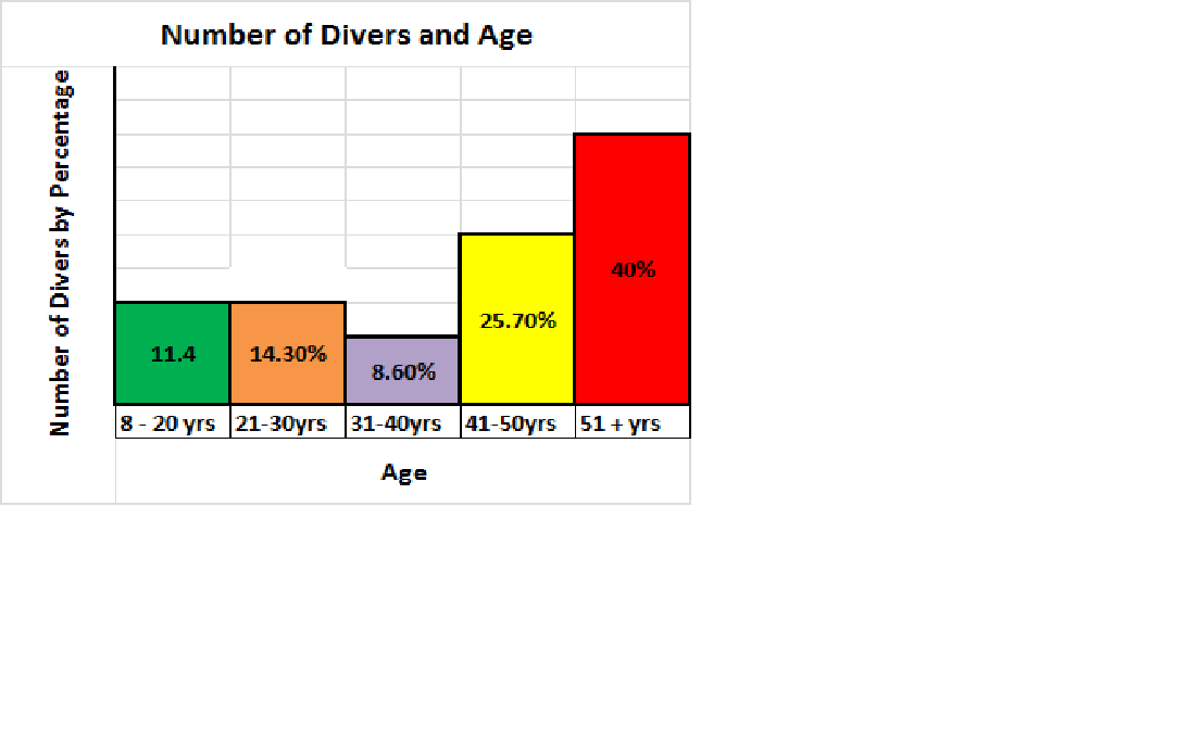 Scuba Diving Community: Community Description and Demographics