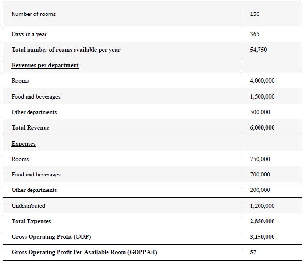 Revenue Management KPI’s for Hotels