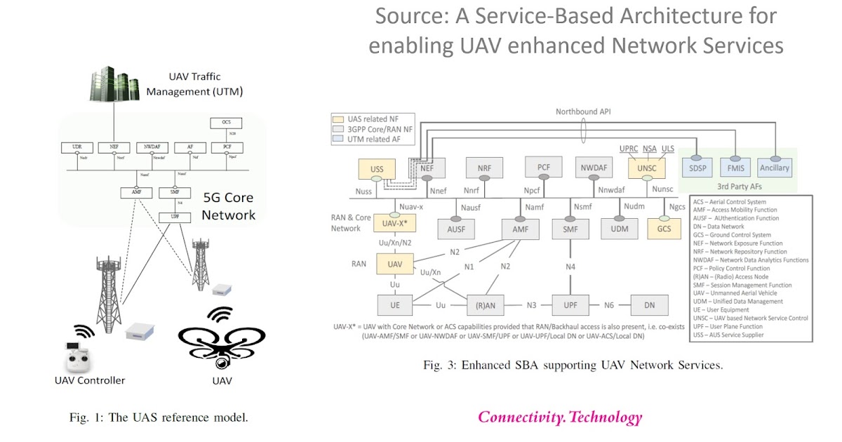 A Service-Based Architecture for enabling UAV enhanced Network Services