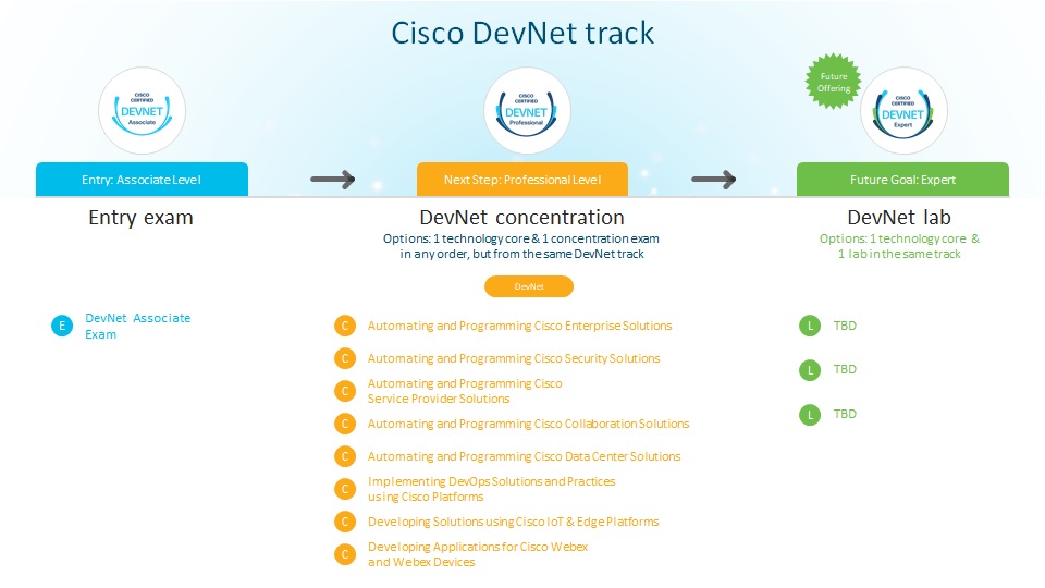 DevNet certifications
