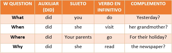 PAST SIMPLE: STRUCTURES (Estructuras)