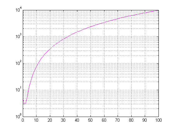 MATLAB Class: 第六週課程----繪圖函數semilogx()、semilogy()、loglog()