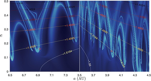 Fast superhighway through the Solar System discovered