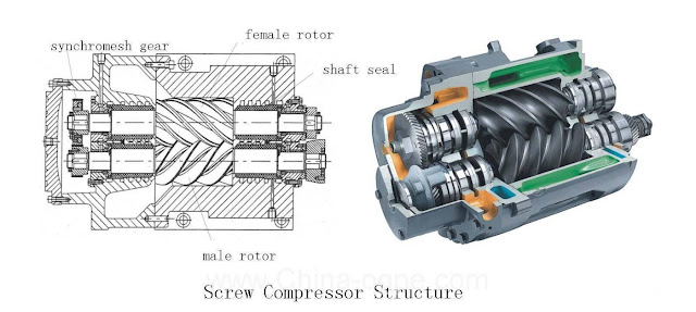 Gas Compressors - Types, Sizes And Functions