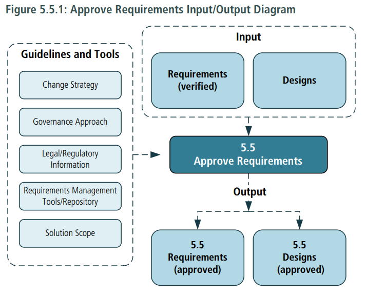 Microsoft: Chapter 5 Requirement Life Cycle Management