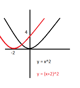 GRAPHS ON THE GO: Adding or subtracting a constant in x