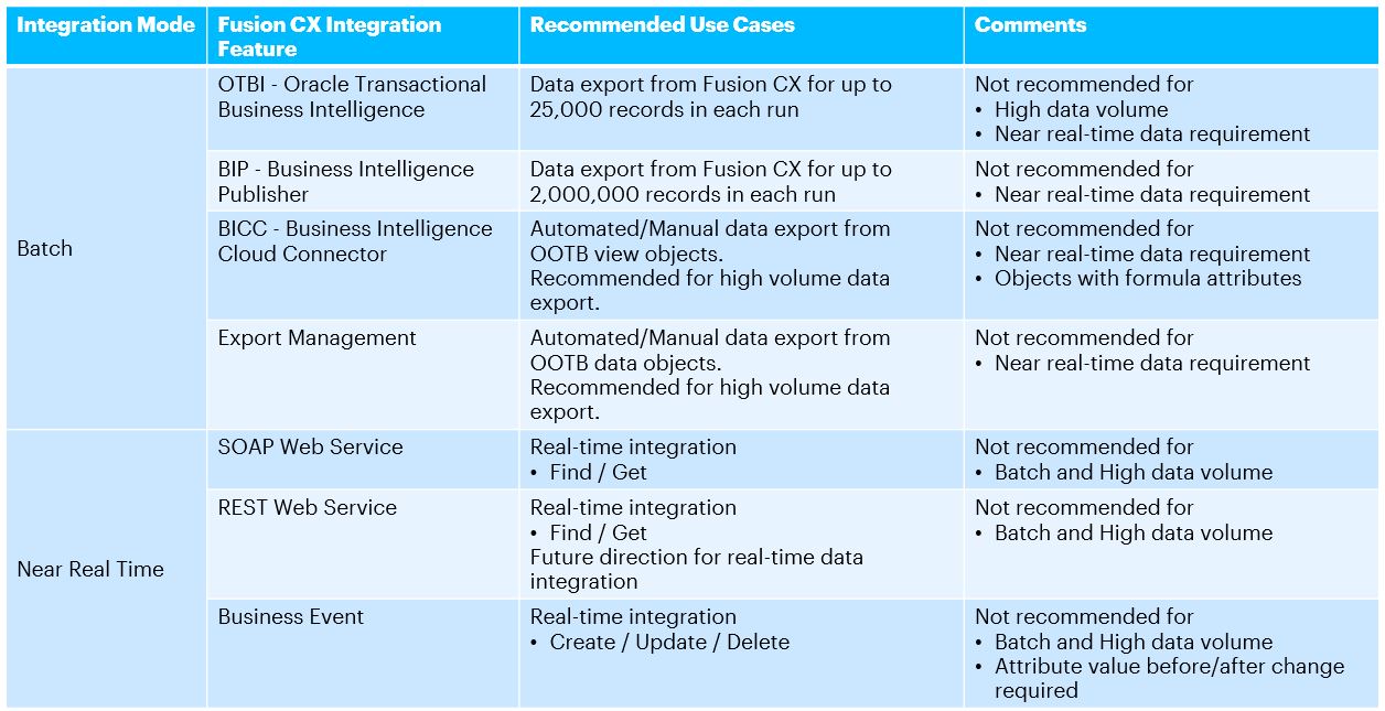 Fusion CX Integration Patterns and Guidelines