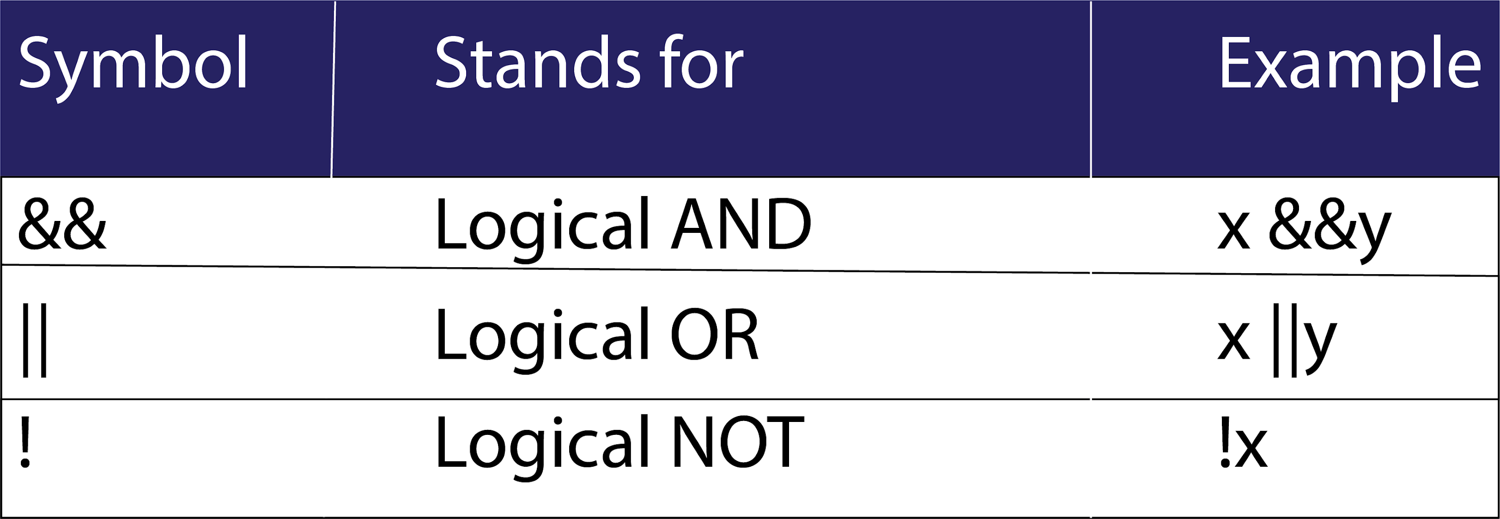 Relational and Logical operators Relational and Logical operators