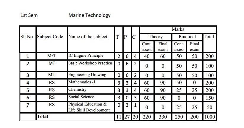 Institute Of Marine Technology (IMT), Faridpur: Marine & Shipbuilding Technology First Semester ...
