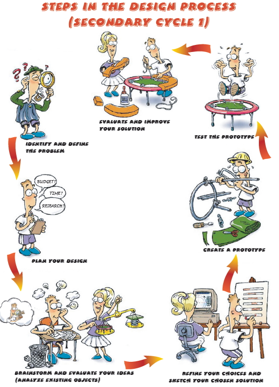 TECNOINGLISH -Technologies- TPR: Steps in the design process
