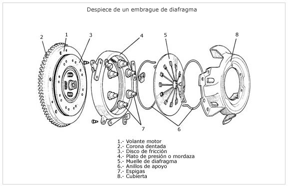 Componentes del embrague de un auto | Mecánica de autos