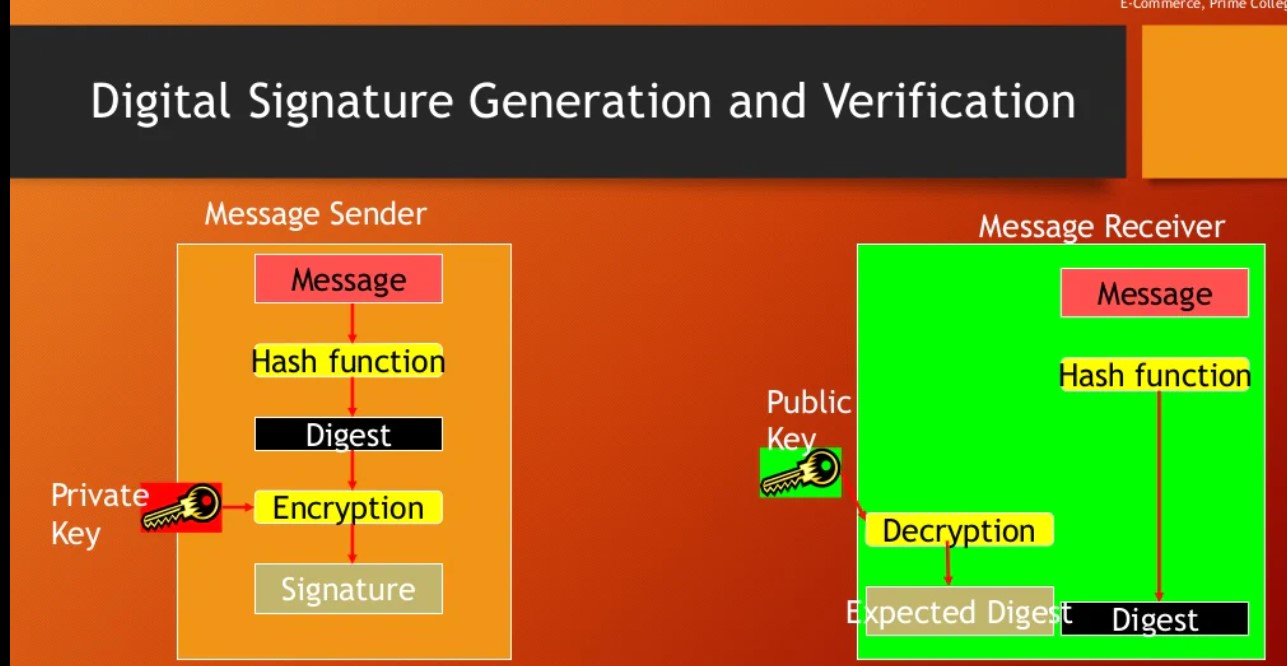 Short note or explanation of Digital Signature.