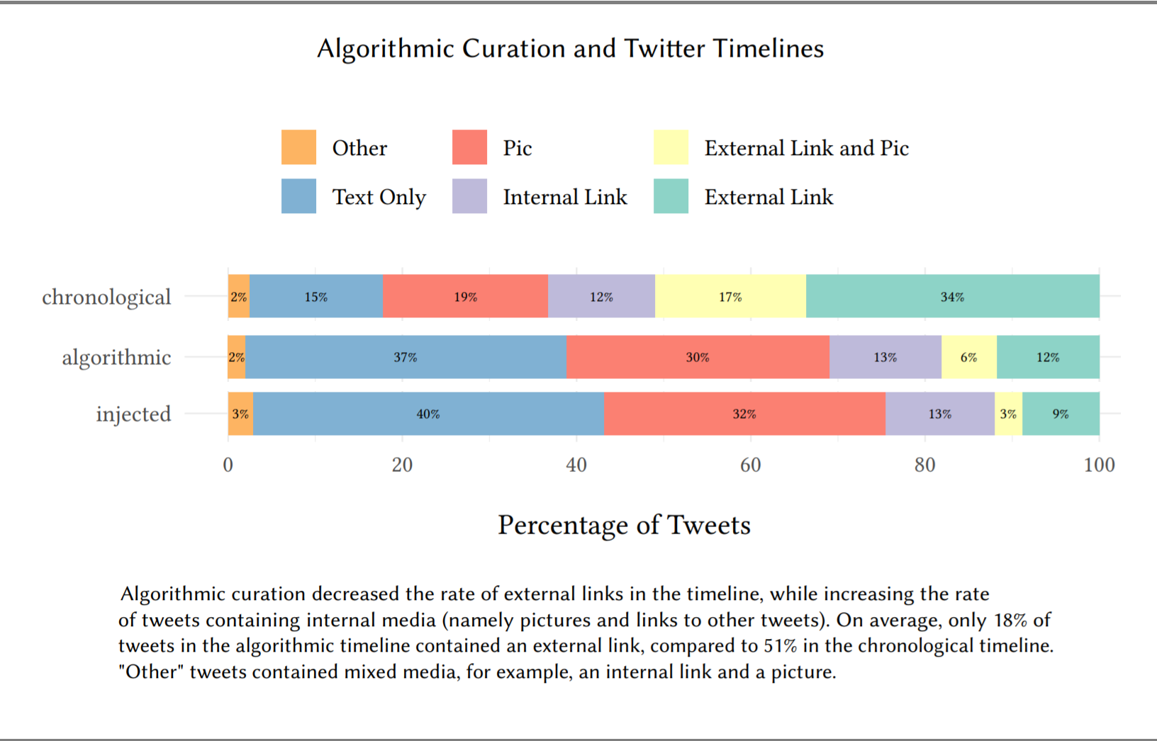 Twitter’s Working of Timeline Algorithm Revealed by Two Researchers and ...