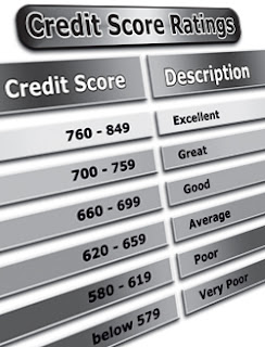 Credit Score Scale