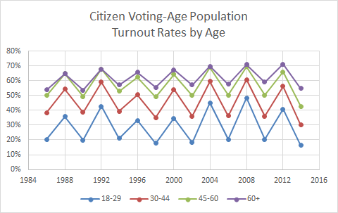 How Do We Encourage Young People To Vote? | Washington Monthly