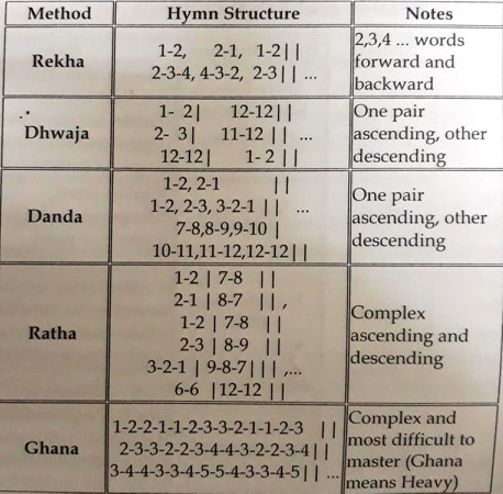 Mayiliragu: 11 Ways of Reading Vedas - Significance of Ghanapatham