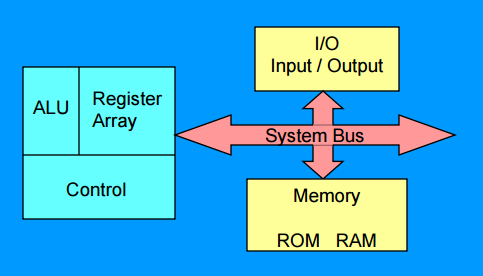 1.3 Organization of Microprocessor based system
