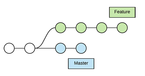 Bloom Lab: Git tips & tricks: Merge vs Rebase (When to use?)