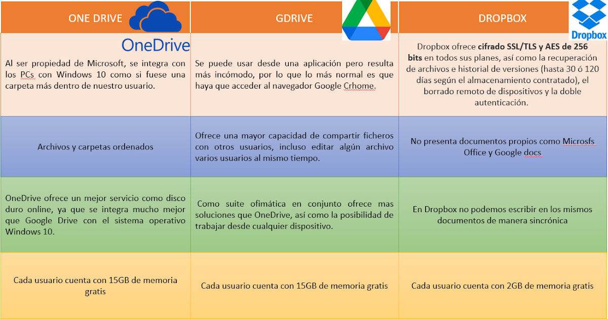 Diferencias entre ONE DRIVE, GDRIVE y DROPBOX