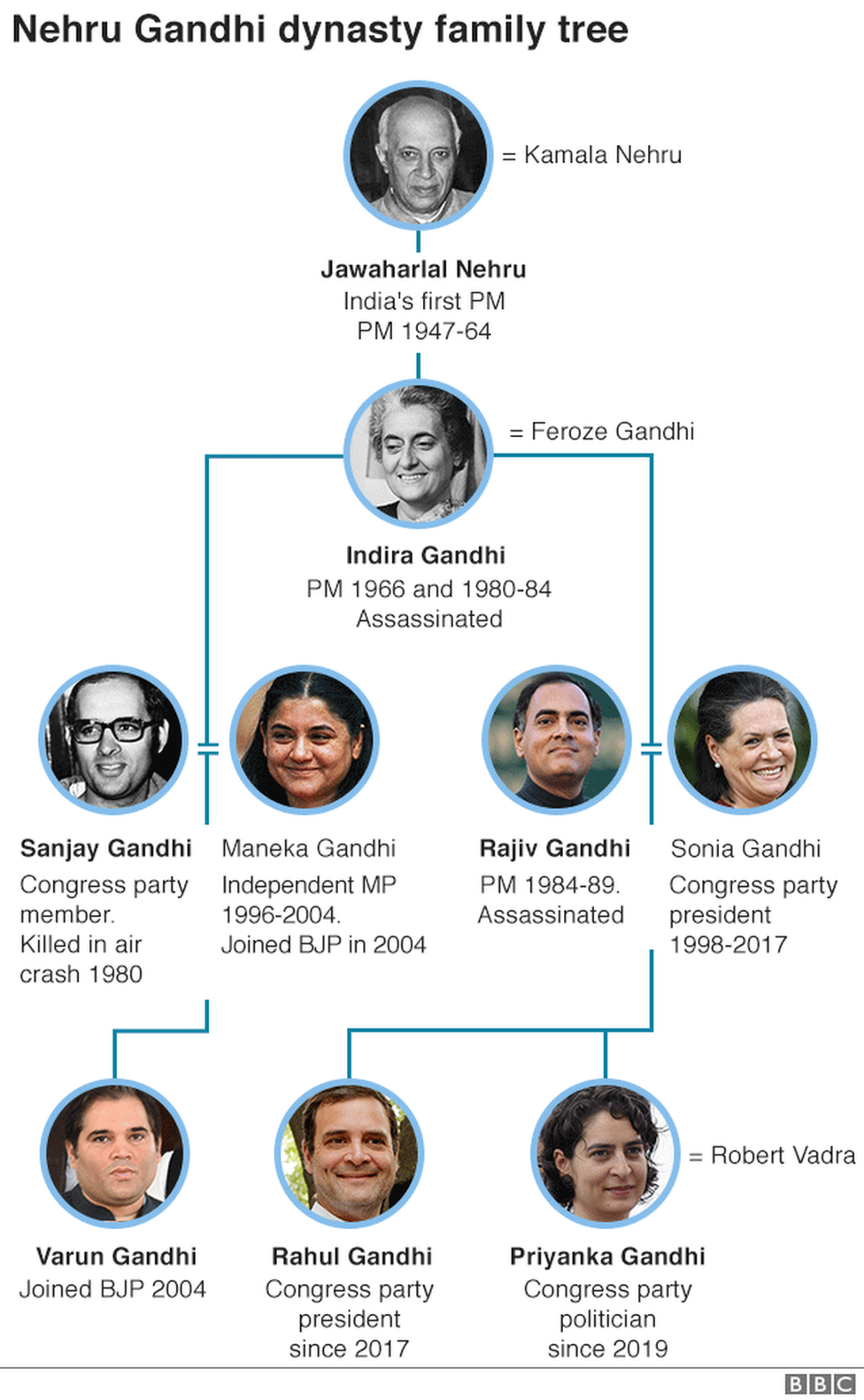 Motilal Nehru Family Tree