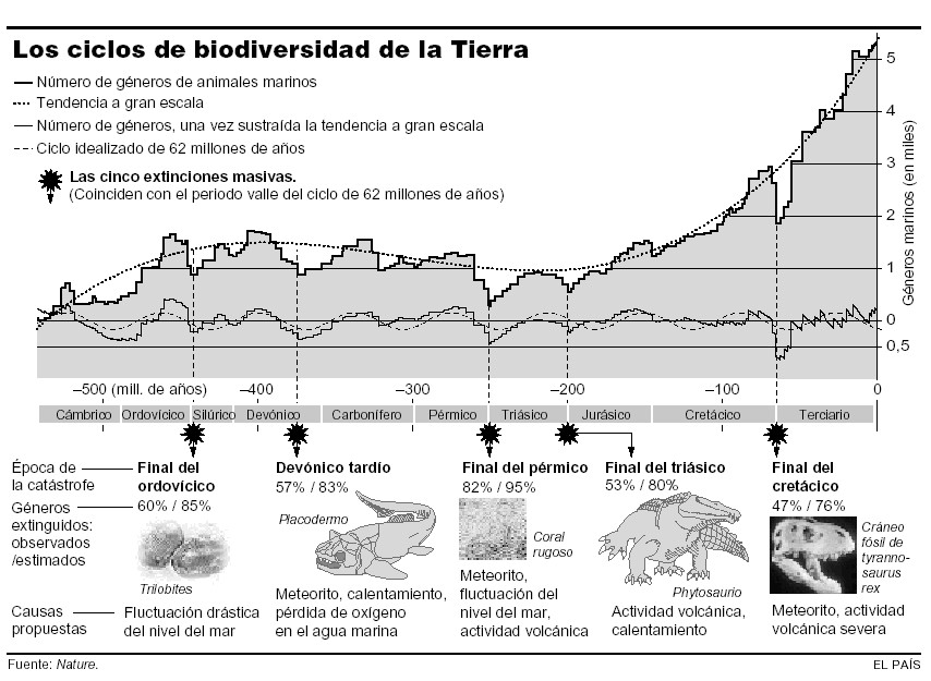 Juana Mª Madrid Marín #CIENCIACIERTA: LAS EXTINCIONES MASIVAS