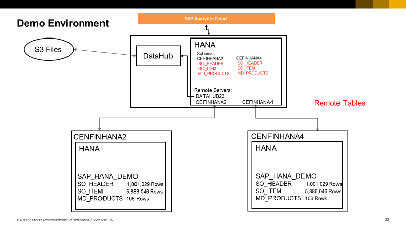 SAP HANA Tutorial, Material and Certification Guide