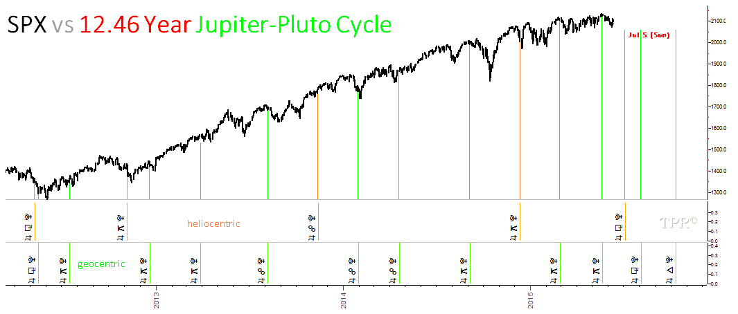 Time Price Research: The Magic of 150 Months | Tom McClellan