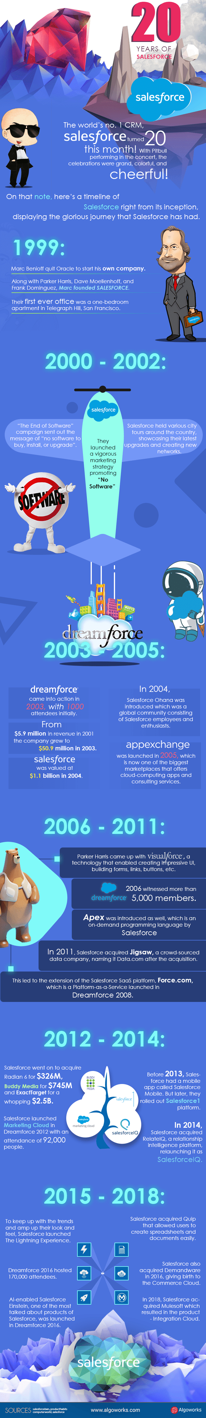20 Years of Salesforce #infographics - Visualistan