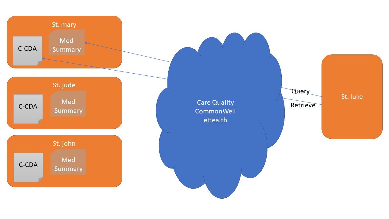 Healthcare Exchange Standards: FHIR data in existing Nationwide Health ...