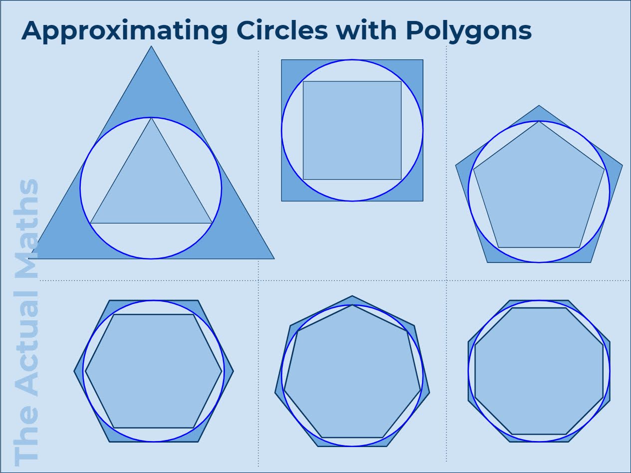 The Actual Maths: How Was 𝜋 First Calculated?
