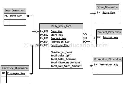 SQL Server Fundamentals: Types of FACT table