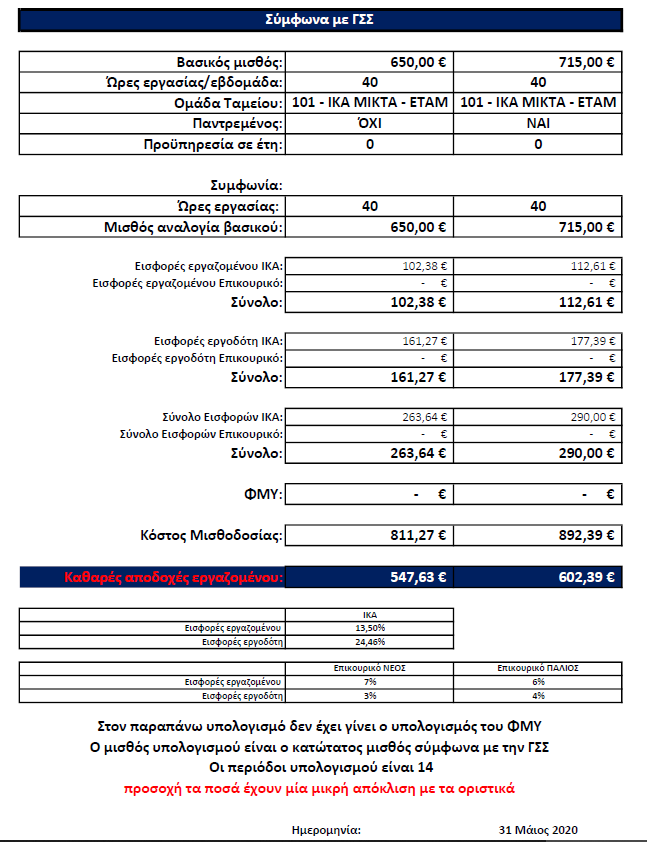 e - Accountant: Υπολογισμός καθαρού μισθού υπαλλήλου | Παραδείγματα