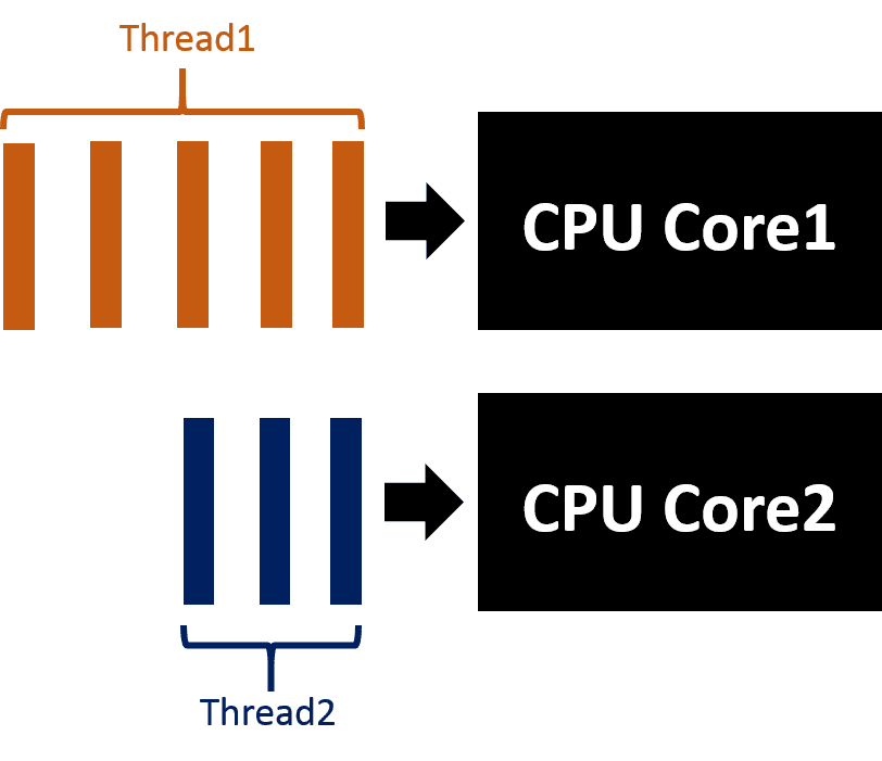 Knowledge: Concurrency VS Parallel Programming