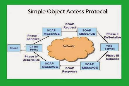 Tugas - Tugas Kuliah: Pengertian Web Service