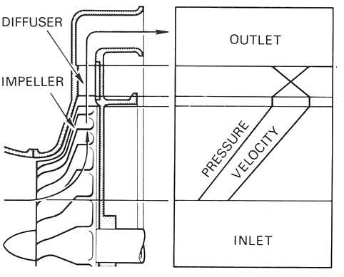 model aircraft: THE CENTRIFUGAL FLOW COMPRESSOR