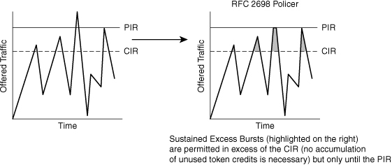 Cisco Telepresence: A Two-Rate Three-Color Marker (RFC 2698)