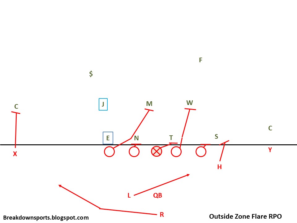 Football Fundamentals - RPO Run Concepts