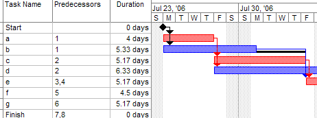 Difference Between Gantt Chart vs PERT Chart