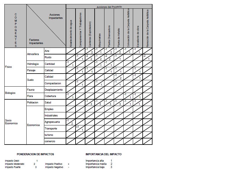 especialistaEIASENA: Impacto ambiental según LEOPOLD!