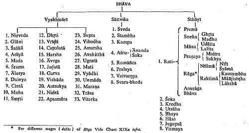 Rasa eti Bhava (The Juice of Human Emotion)