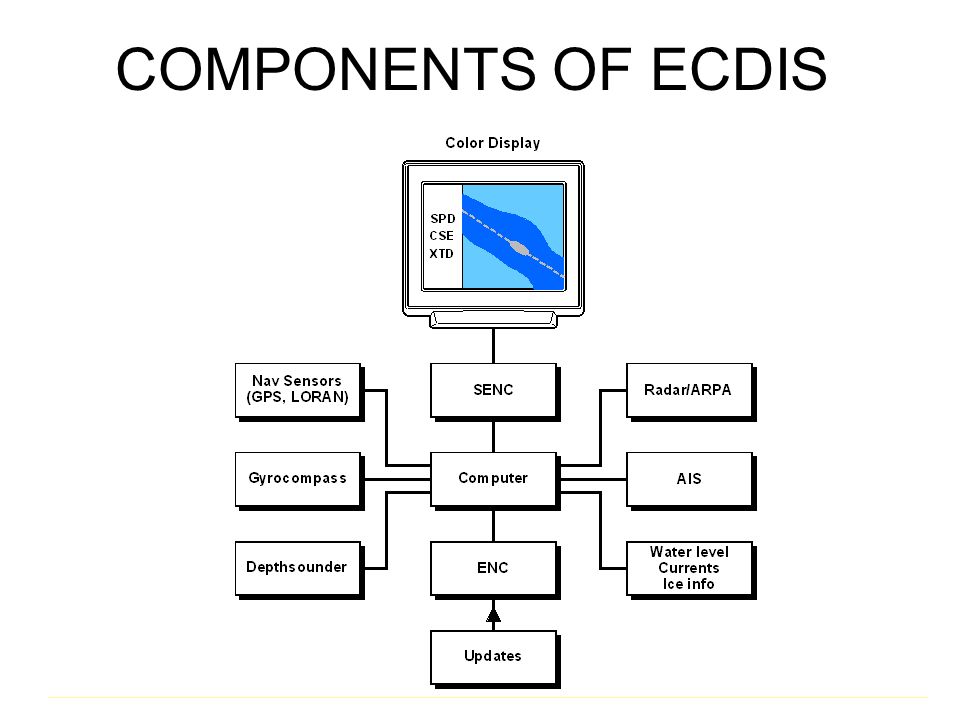 Nautical Science Studies: Electronic Chart Display and Information ...