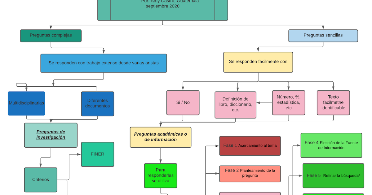 Los tipos de preguntas...