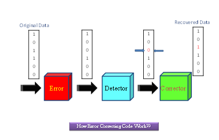 غالب الهاشمي: Error Correcting Code..