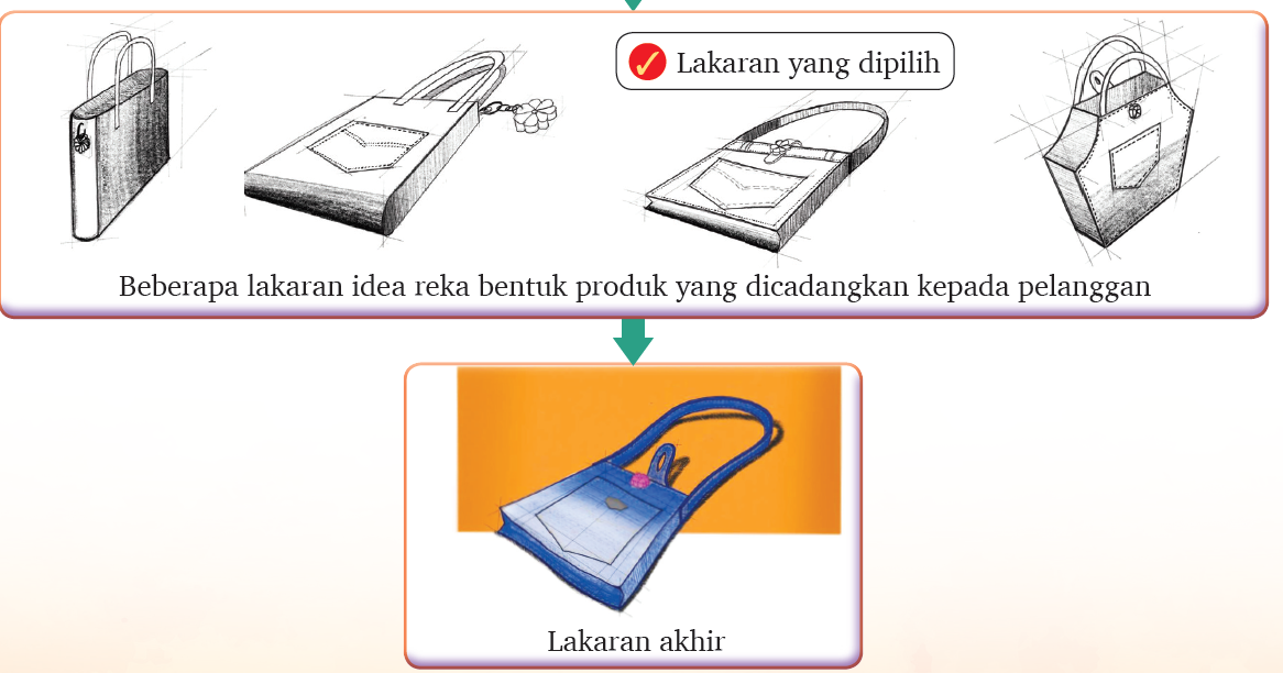 Membuat Lakaran Idea Reka Bentuk Teknologi