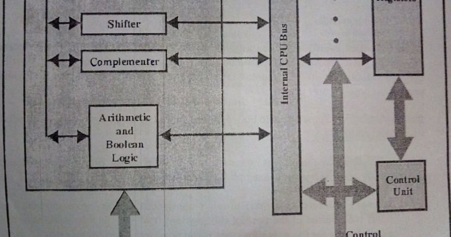 Internal Structure of CPU